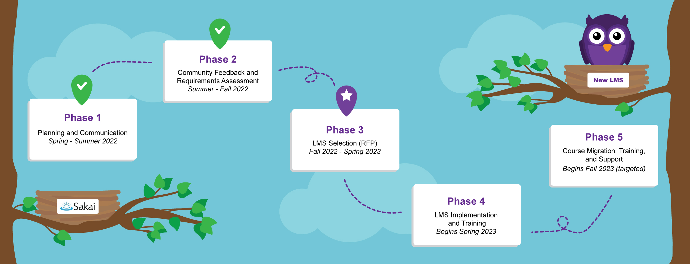 OWL Migration Plan - OWL Migration Plan - Western University